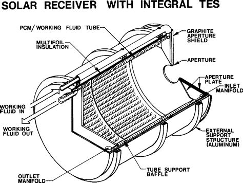 Figure 2 From Microgravity Fluid Management Requirements Of Advanced Solar Dynamic Power Systems