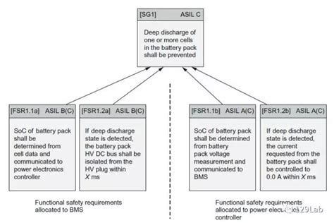 Bms功能安全开发流程（三）：asil等级 福州欣联达科技