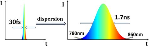 Ultrafast Characterization Of Plasma Critical Surface Evolution In