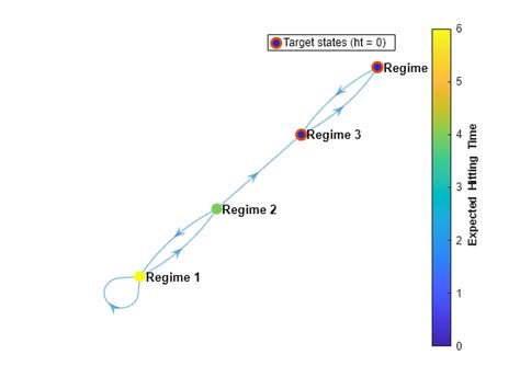 Visualize Markov Chain Structure And Evolution Matlab And Simulink