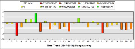 Spi Drought Index In Time Trend 2005 2014 For Qasr E Shirin City Download Scientific Diagram