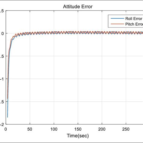 Parameters Values For Imu Error Model Download Scientific Diagram