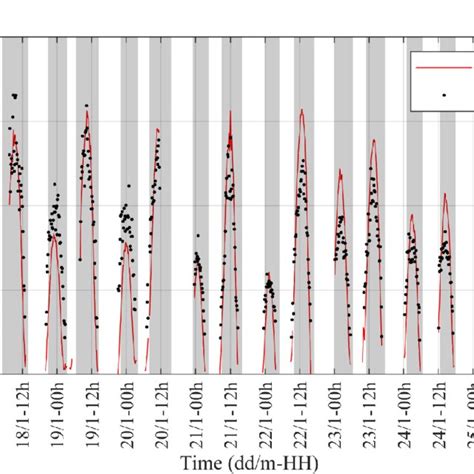 Timeseries Of A Significant Wave Height Hs M B Peak Wave Download Scientific Diagram