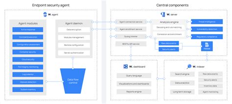 Deploying Wazuh On Wazuh Is A Free And Open Source By 57 OFF