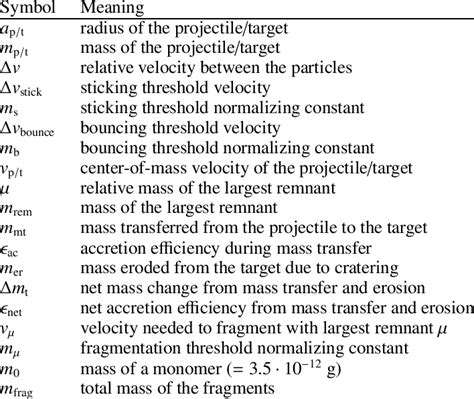 Symbols Used In The Collision Model Download Table