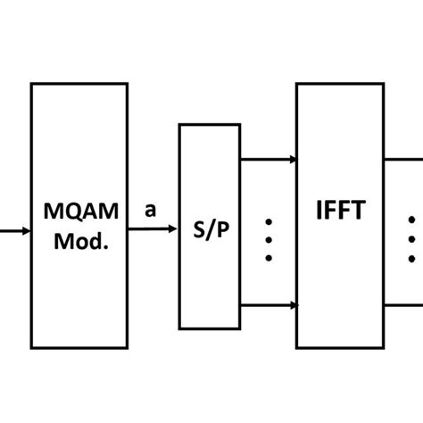 Fbmc Qam Transmitter Model Download Scientific Diagram
