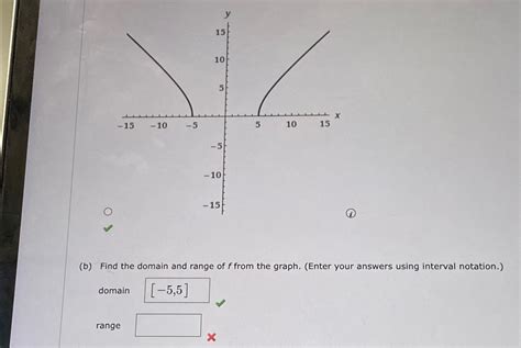 Solved B Find The Domain And Range Of F From The Graph Chegg Com