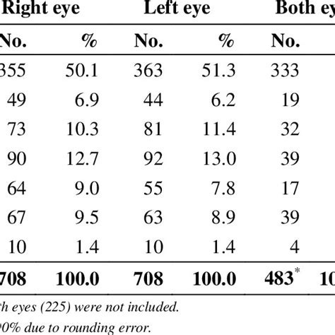 Distribution Of Presenting Corrected Visual Acuity Download Scientific Diagram
