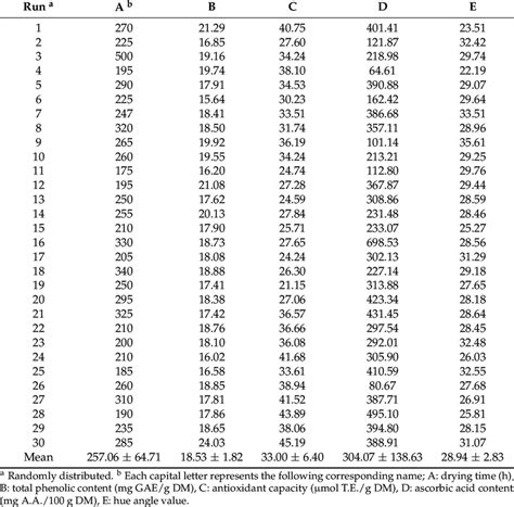 Dependent Variables Used In Optimization Drying Time Total Phenolics Download Scientific