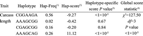 Haplotype Association Analysis Of Block 1 With Carcass Length Download Scientific Diagram