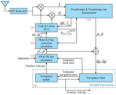Sensors Free Full Text Design And Implementation Of Vector Tracking Loop For High Dynamic