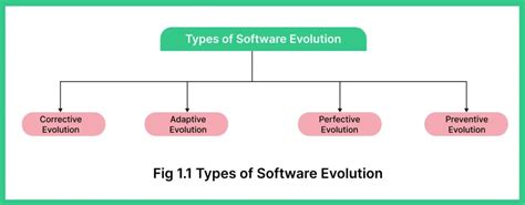 Software Evolution Prepinsta