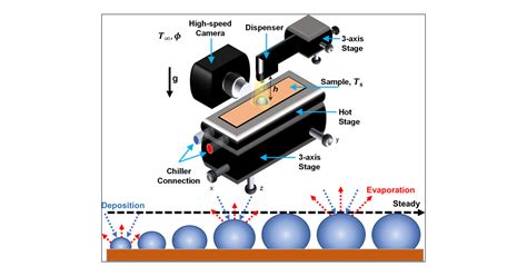 Droplet Evaporation Dynamics Of Low Surface Tension Fluids 40 Off