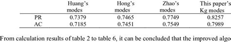 Performance Comparison In Mushroom Dataset Download Scientific Diagram