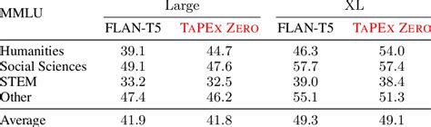 MMLU Results Using Standard Few Shot Prompting In FLAN T Download Scientific Diagram