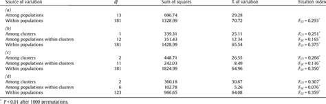 Summary Of Hierarchical Analysis Of Molecular Variance Amova On