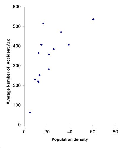 Relationship Between Traffic Accidents And Population Density In Each