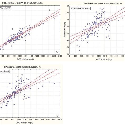 Histogram Of Occurrence Frequency And Adjustment Of The Normal