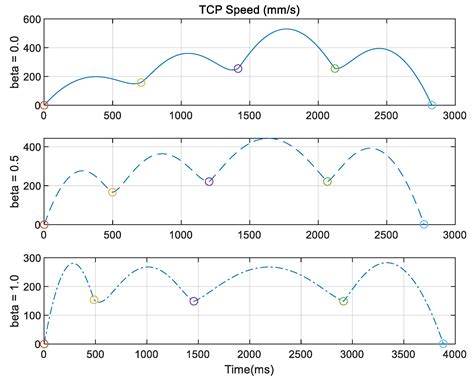 Task Space Trajectory Planning For Robot Manipulators To Follow 3 D Curved Contours