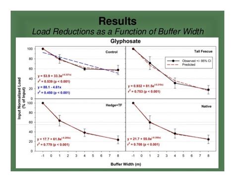 Vegetative Buffer Strips For Reducing Herbicide
