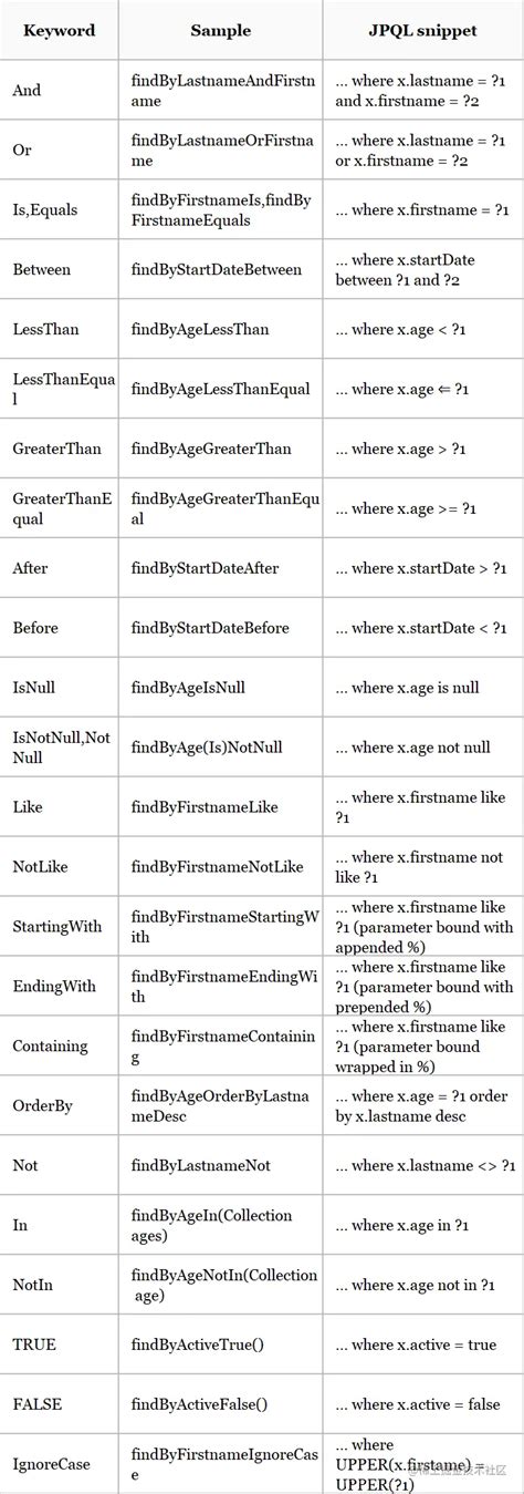 Spring Data Jpa渐进式学习 如何自定义查询方法呢？jpa 自定义查询方法 Csdn博客