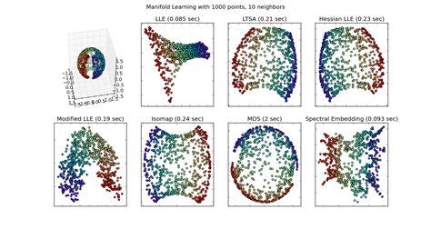Manifold Learning Methods On A Severed Sphere — Scikit Learn 014 Documentation