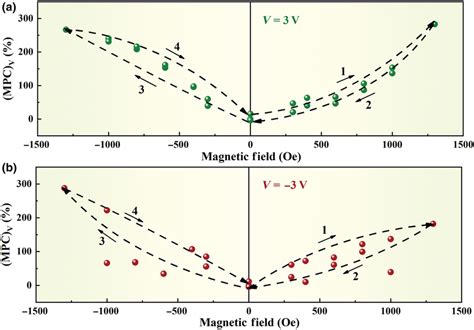 the mpc dependence on magnetic field under bias voltage of a 3 v and download scientific