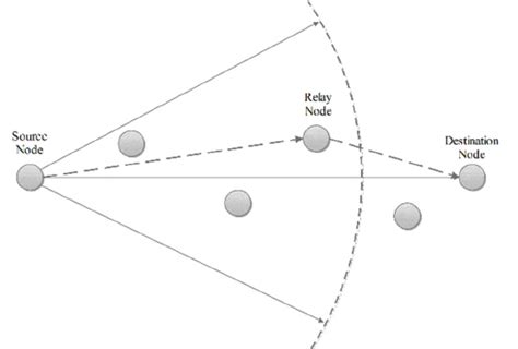 The Cluster Head Routing Phase Download Scientific Diagram