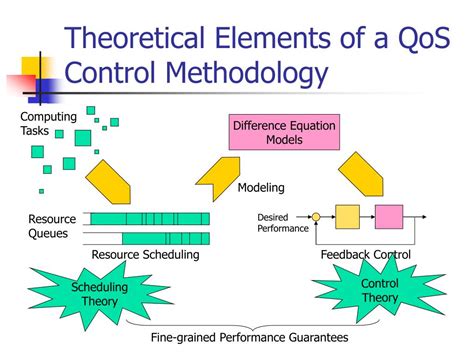 Ppt Feedback Control Of Qos Powerpoint Presentation Free Download