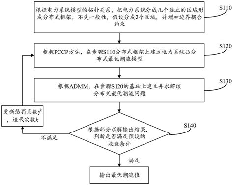 Convex Distributed Optimal Power Flow Solving Method For Power System Eureka Patsnap