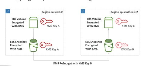 Amazon Web Services Can We Read Encrypted Snapshot After Coping To
