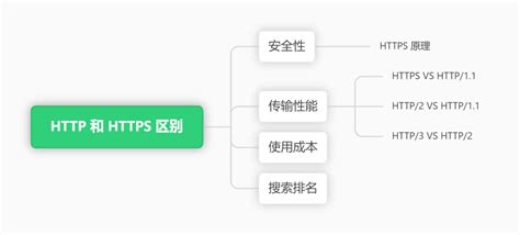 和 HTTPS 之间除了安全性区别外还有哪些区别 个人文章 SegmentFault 思否