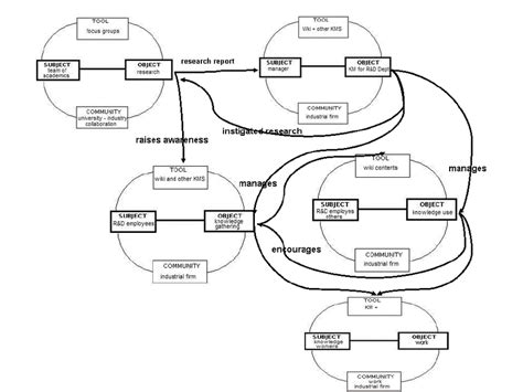 The Interrelated Activities Of Case Two Download Scientific Diagram