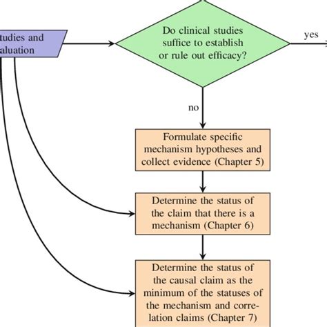 3 Evaluating External Validity Download Scientific Diagram