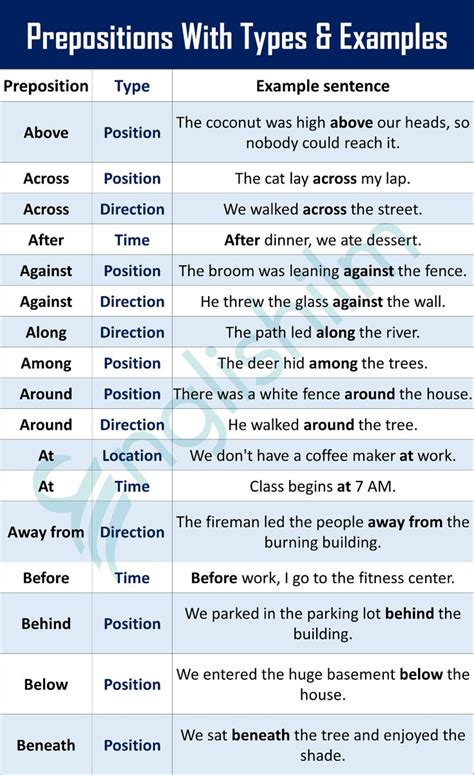 Common Used Prepositions With Types And Example Sentences Artofit E05