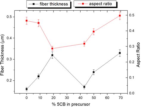 Variation Of Nano Fiber Thickness And Aspect Ratio Ar Vs 5cb Ratio In