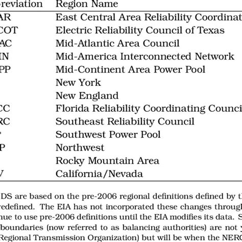 Nerc Regions Used In Reeds Download Table