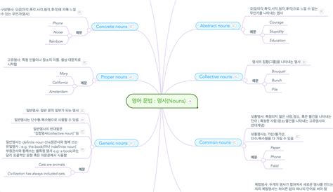 마인드맵 활용사례2 외국어 공부 팁강좌 한국 마이스터사용자 모임