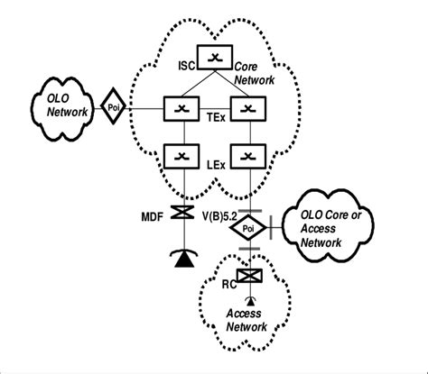 The Distinction Between Core Networks And Access Networks And The Two Download Scientific