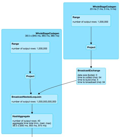 Processing A Trillion Rows Per Second On A Single Machine How Can Nested Loop Joins Be This