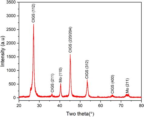 Xrd Pattern Of Mo Cigs Thin Films Download Scientific Diagram