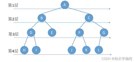 用按层次顺序遍历二叉树的方法，设计算法统计树中度为1的结点数目用按层次顺序遍历二叉树的方法统计树中具有度为 1 的结点数目。 Csdn博客