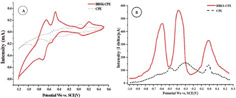 A Cyclic And B Swv Voltammograms Of 1 10 3 M Cd 2 Pb 2 And Cu