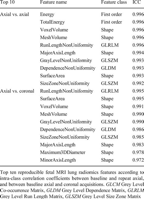Top Ten Reproducible Radiomics Features Download Scientific Diagram