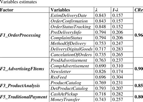 Factor Composite Reliability Cre Download Scientific Diagram