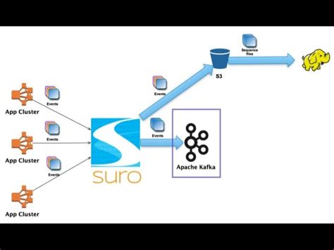 Big Data Pipeline And Analytics Platform