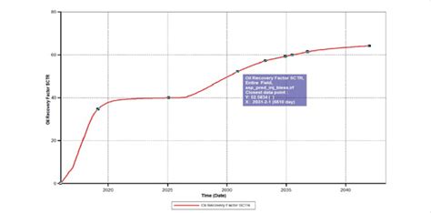 Evolution Of The Oil Recovery Factor For Scenario 1 Download Scientific Diagram