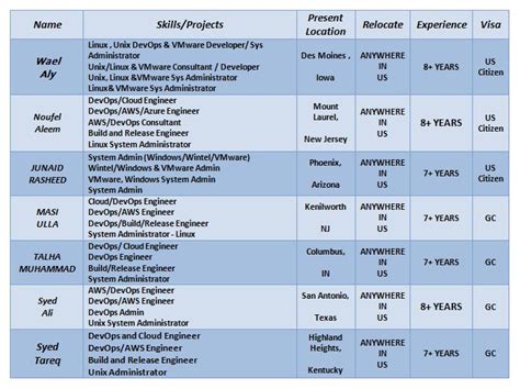 Aws Devops Bench Usstaffing Benchsales Opportinity Suitable Devopsengineer C2chotlist