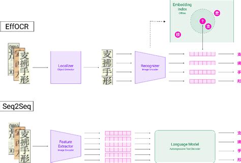 Figure 1 From Efficient Ocr For Building A Diverse Digital History Semantic Scholar