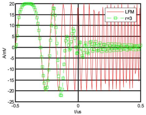 Fractal Fract Special Issue Recent Advances In Fractional Fourier Transforms And Applications